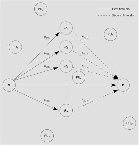 Figure 1 From Fixed And Adaptive Relaying Power Schemes For Underlay Cognitive Radio Networks
