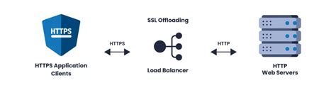 Know What Is Ssl Offloading And How Does It Work
