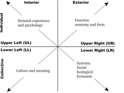 Aqal Diagram Of Integral Theory Download Scientific Diagram