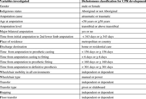 Dichotomous Classifications Of Potential Predictor Variables Used In Download Table