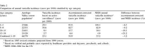 Table 3 From Using Capture Recapture Methods To Assess Varicella Incidence In A Community Under