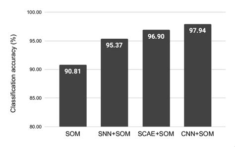 4 som classification accuracy on mnist using cnn scae and snn feature
