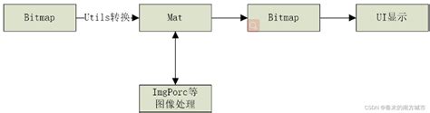 在android端集成opencv的三种方式android Opencv Csdn博客