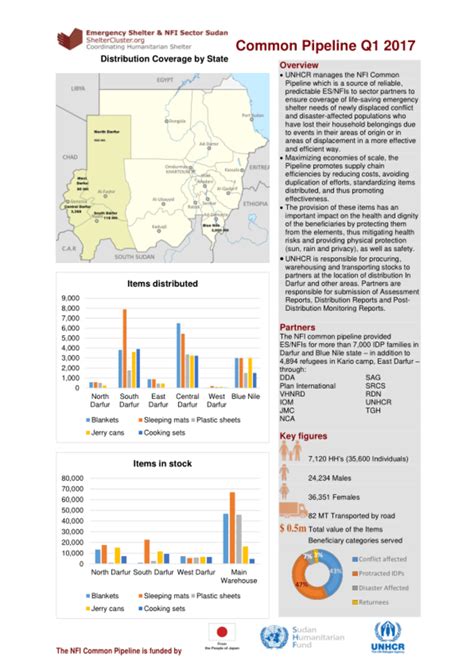 Sudan Esnfi Cluster Common Pipeline Report Q1 2017 Sudan Reliefweb