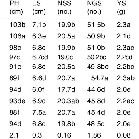 Combined Analysis For Variance Of Grain Yield Yield Components And