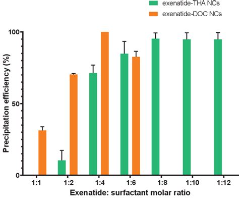 Figure 2 From Hydrophobic Ion Pairing Of A Glp 1 Analogue For Incorporating Into Lipid