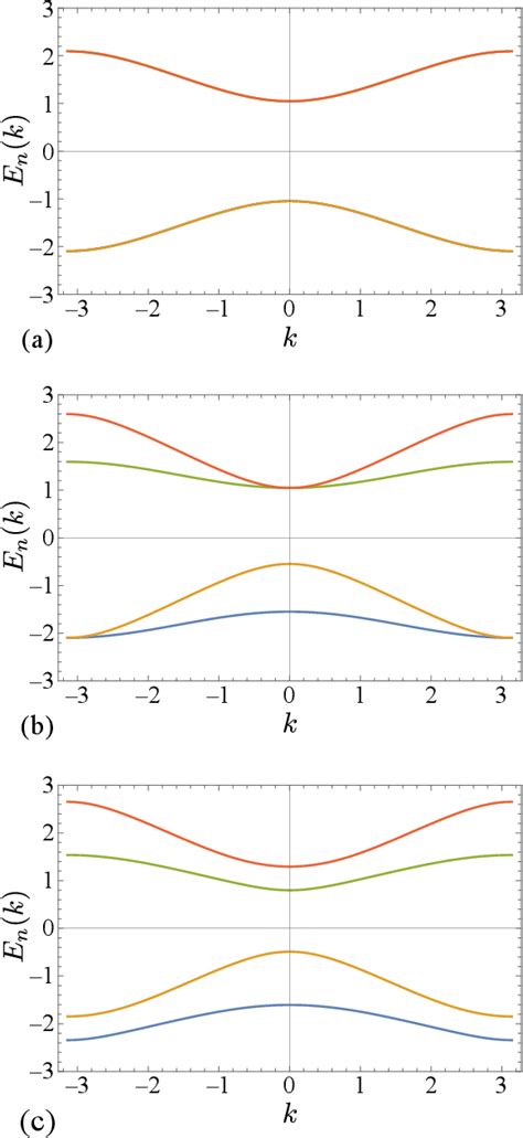 figure 6 from defining a quantum active particle using a non unitary