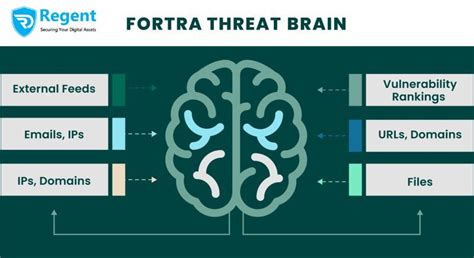 Regent Digitech On Linkedin Cybersecurity Informationsecurity Cio Ciso Cto