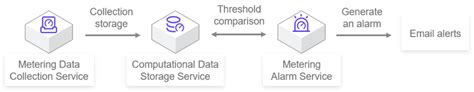 Metering Service EasyStack Multi Cloud Hybrid Cloud Private Cloud Kubernetes HCI