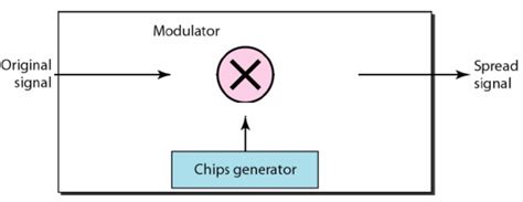 Evolution Of Modulation Techniques In Wired And Wireless Network Technology