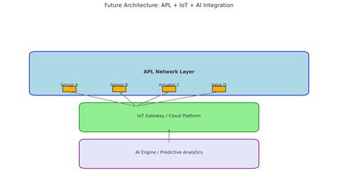 What Is An Apl Instrument The Future Of Industrial Communication