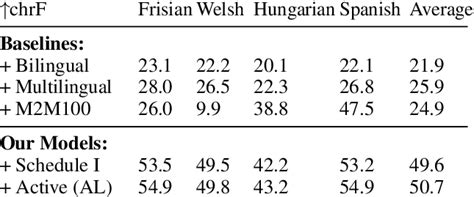 Results For Translation Into 10 Languages That Are New And Severely Low
