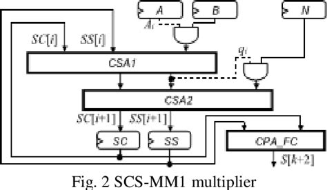 Figure From VLSI Architecture For High Performance Montgomery Modular Multiplication