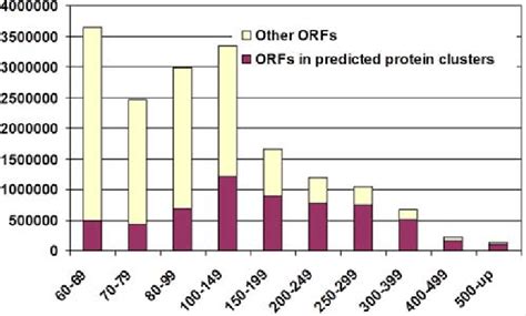 Distribution Of Orfs By Length The X Axis Is The Length Bin Of Orfs