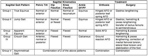 Cerebral Palsy Gait Disorders Pediatrics Orthobullets