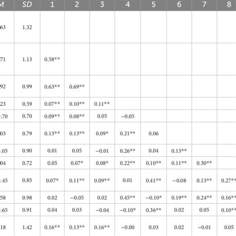 Means Standard Deviations And Correlations For Outcome Variables And