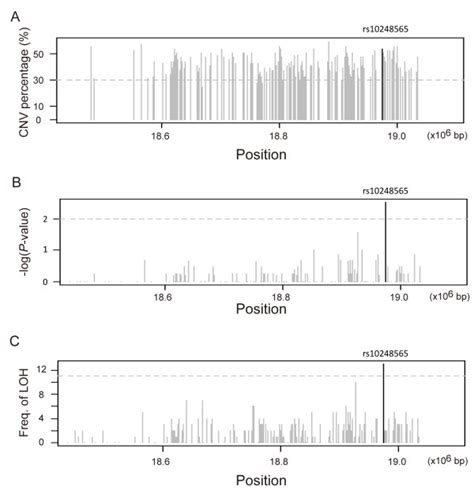 Genomic Aberration Of Snp Rs10248565 Was Identified Using A Cnv B