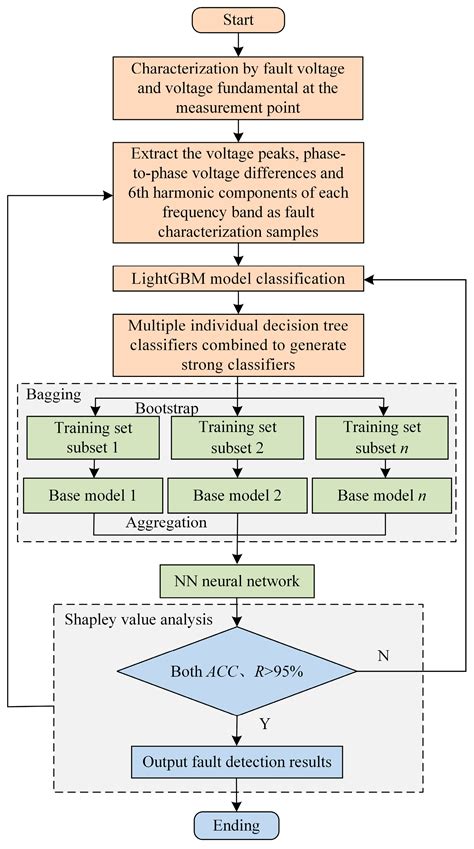 Energies Free Full Text Microgrid Fault Detection Method Based On