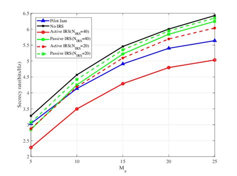 The Secrecy Rate Verus The Number Of Transmit Antennas At Alice N Irs