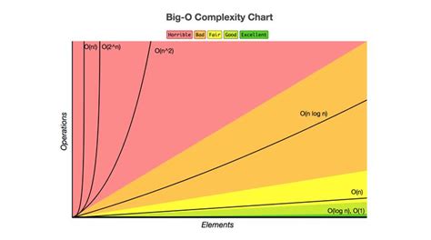 Big O Cheat Sheet Cheat Sheets Cheating Sheet
