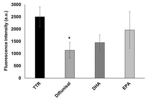 In Vitro Tht Fluorescence Assay Of Wt Ttr In The Absence Or In The
