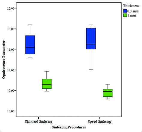Boxplot Of Opalescence Parameter Values Download Scientific Diagram