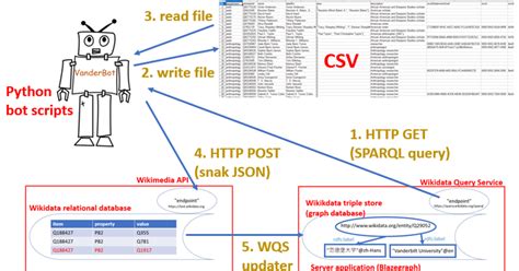 Steve Baskaufs Blog Vanderbot A Python Script For Writing To
