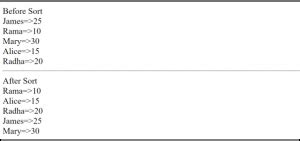 Sorting In PHP Different Types With Example Of Sorting In PHP