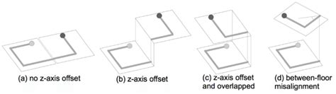 These Figures Depict The Z Axis Offset Between Floor Overlap And