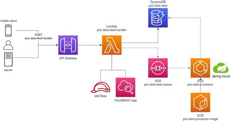 Serverless Webhooks Using AWS Lambda Part 4 Eidorian