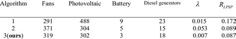 Microgrid Configuration Optimization Results Download Scientific Diagram