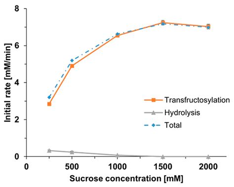 Production Of Fructooligosaccharides Using A Commercial Heterologously