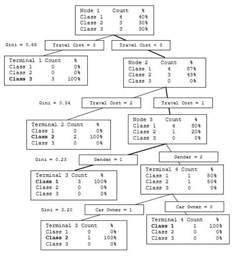 Ai Machine Learning Classification And Regression Trees Cart