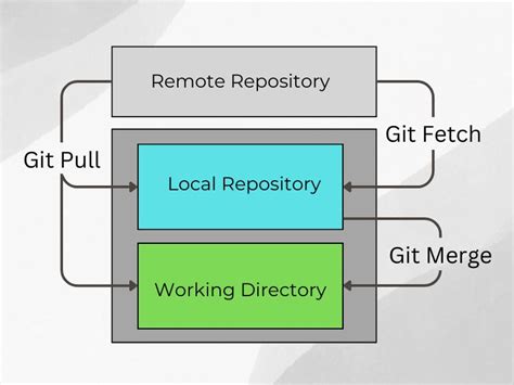 sarvagya pandey on linkedin git github collaborationtools