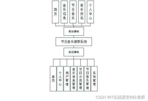Python协同过滤算法在音乐推荐系统中的设计与实现 爬虫