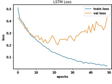 Figure 7 From Emg Based Hand Gestures Classification Using Machine