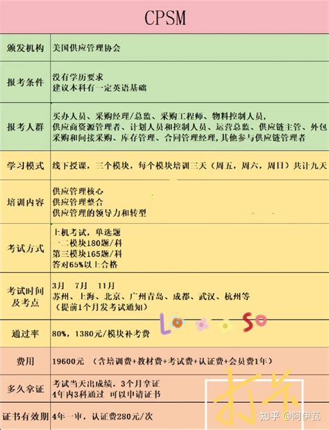 Cppm Scmp Cpsm谁是采购界的no 1 知乎