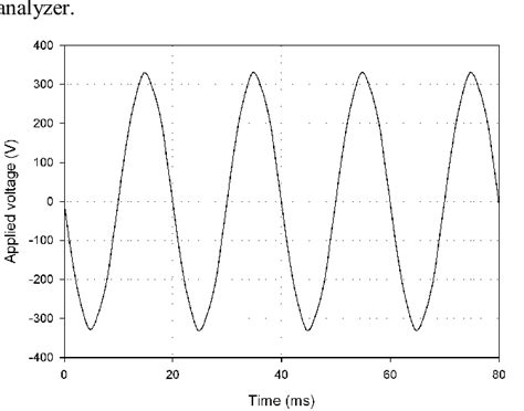Plot Of The Applied Voltage As A Function Of Time Download Scientific Diagram