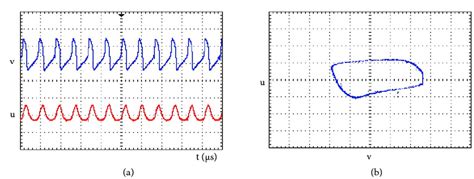The Experimental Results Of Fpga Based Fhn Neuron Model A Spiking Download Scientific Diagram