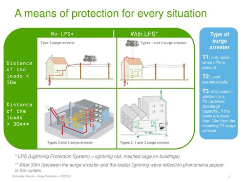 Ppt Overvoltage Protection Surge Arrester Powerpoint Presentation