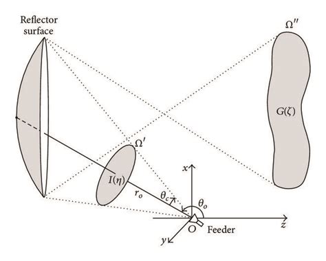Geometry Of The Offset Reflector Antenna Download Scientific Diagram