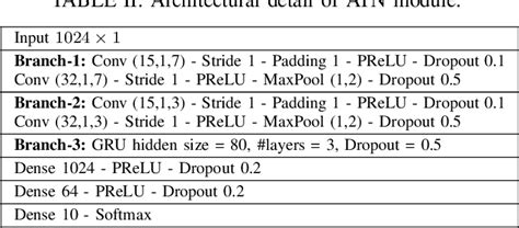 Table Ii From Embedding Assisted Attentional Deep Learning For Real World Rf Fingerprinting Of