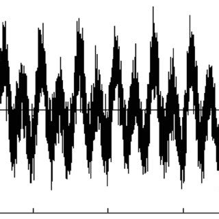 Sum Of Sine And Random Signals Download Scientific Diagram