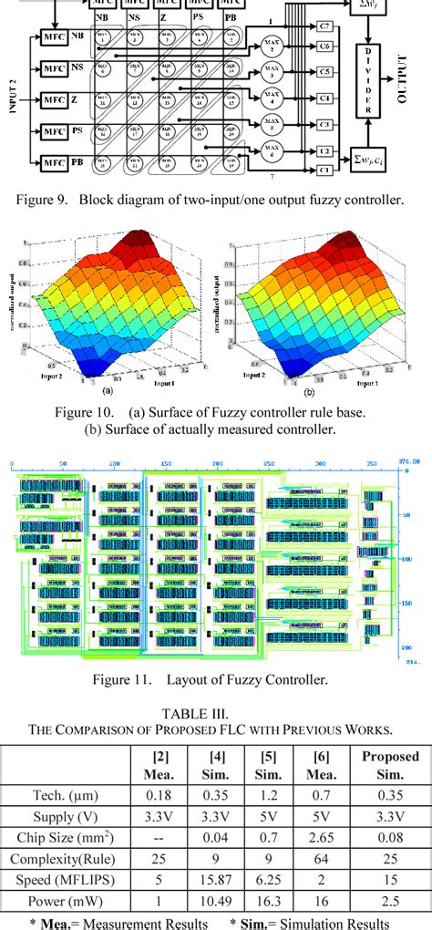 figure 11 from current mode analog cmos fuzzy logic controller