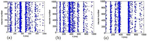 Raster Plot Illustrating The Activity Of 1000 Neurons For The Original Download Scientific