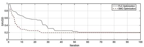 Optimization Convergence Of Tlbo For Flc And Smc Pss Tuning Download