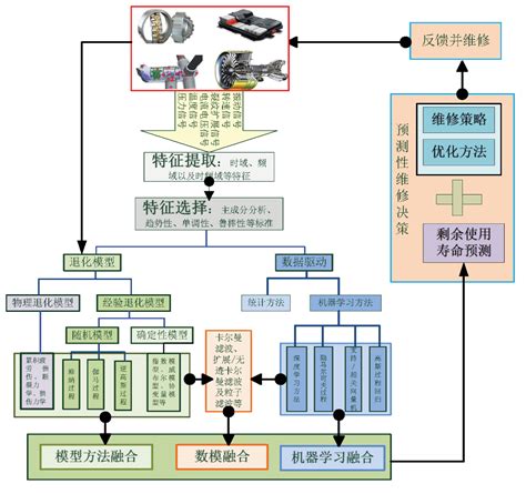 科学网—袁烨 张永 丁汉 工业人工智能的关键技术及其在预测性维护中的应用现状 欧彦的博文