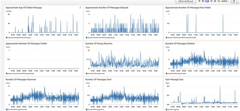 monitoring aws sqs amazon simple queue service aws in plain english