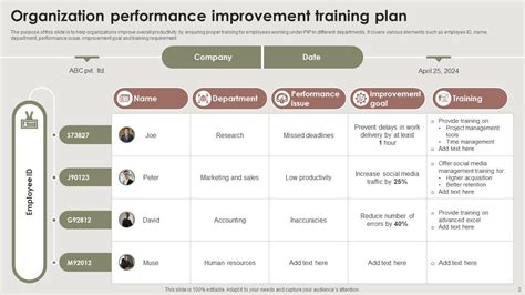 Performance Improvement Plan Training Powerpoint Ppt Template Bundles