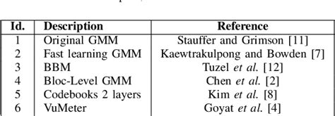 Table 1 From A Benchmark For Background Subtraction Algorithms In Monocular Vision A